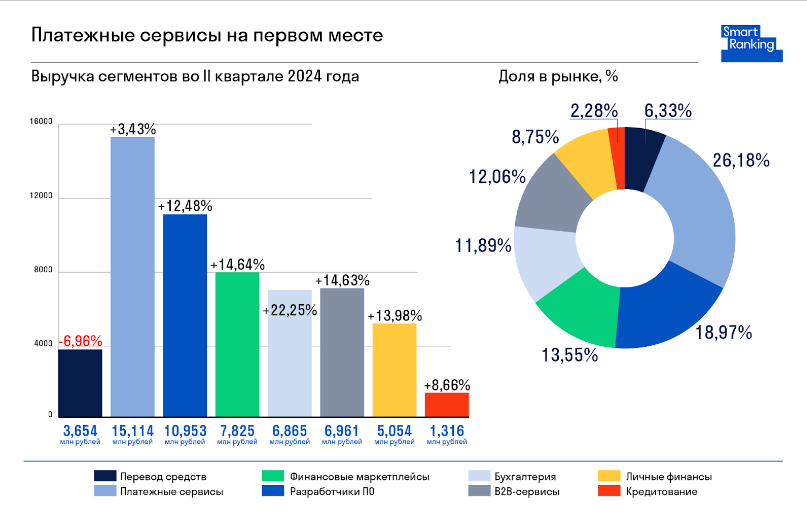Fintech-рынок вырос на 15% по итогам I полугодия 2024 | Тренды | Smart Ranking